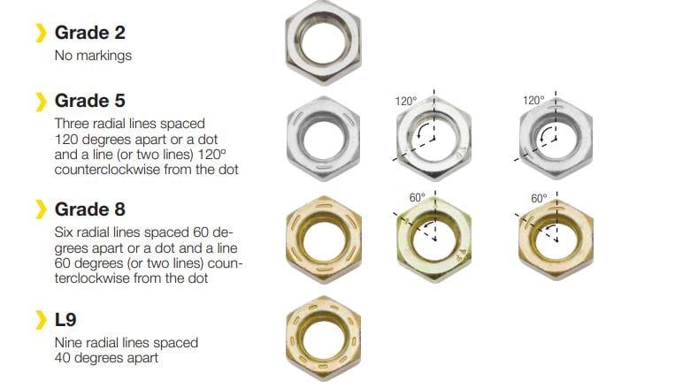 Fast Facts on Fasteners